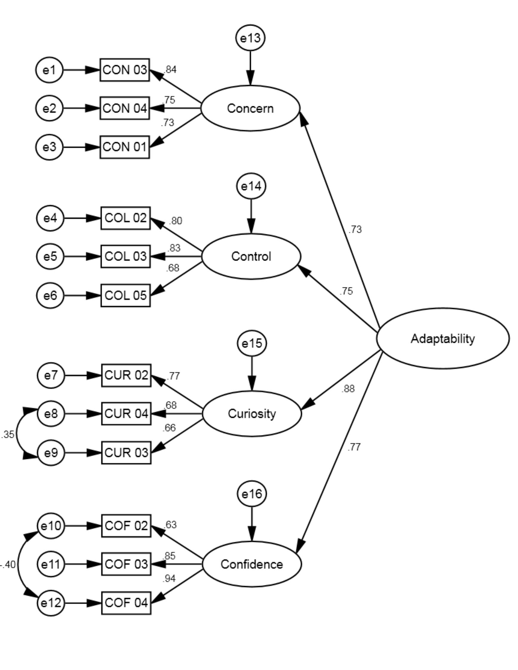 (PDF) Career Adapt-Abilities Scale-Short Form (CAAS-SF): Construction ...