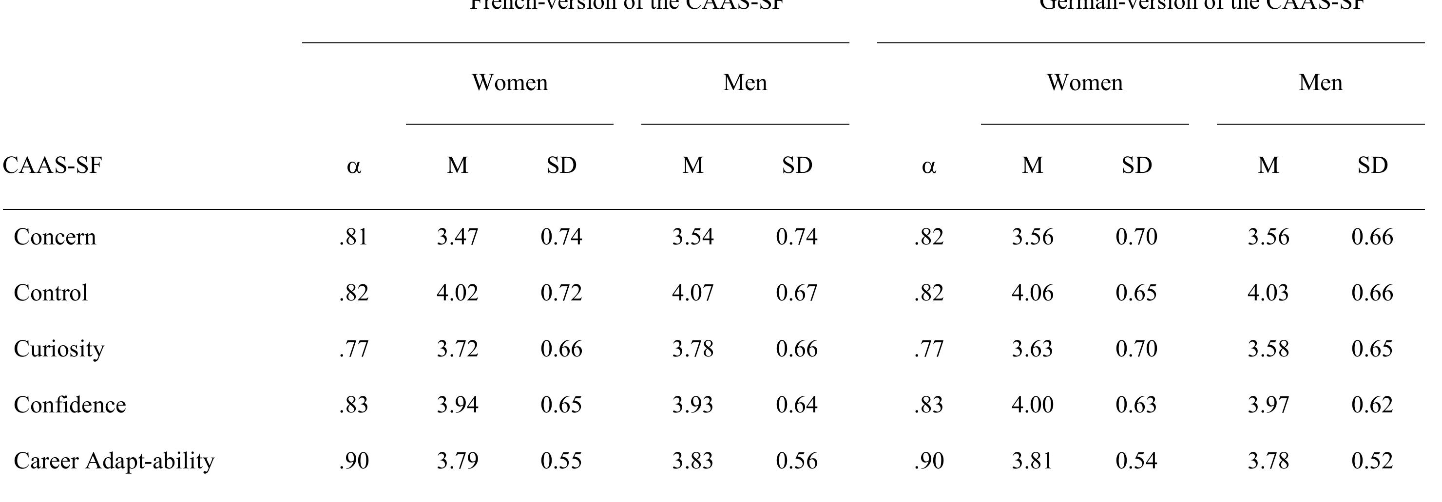 (PDF) Career Adapt-Abilities Scale-Short Form (CAAS-SF): Construction ...