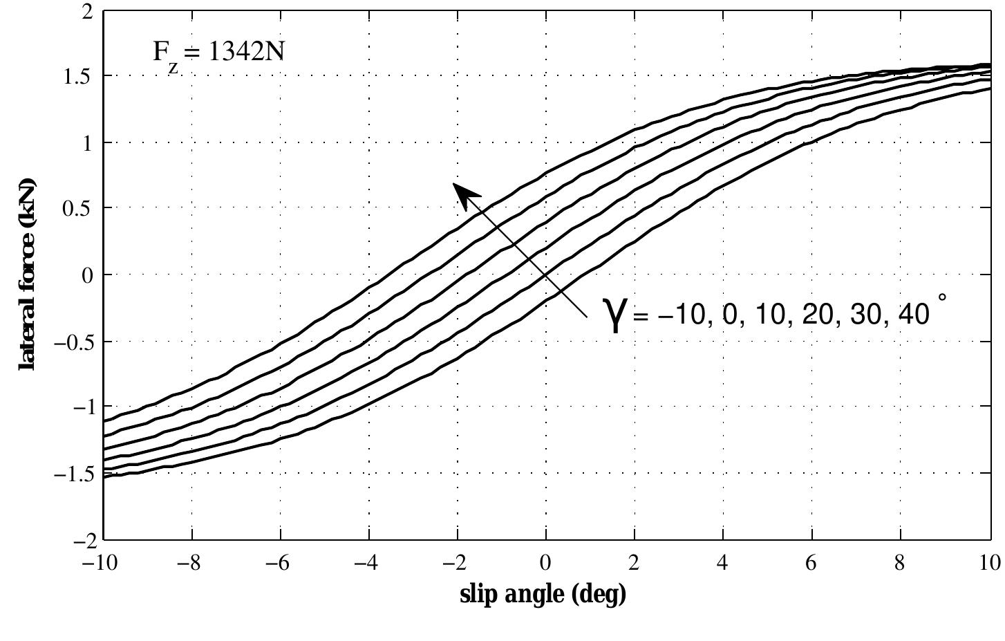 Effect of camber on lateral force for the front tyre table