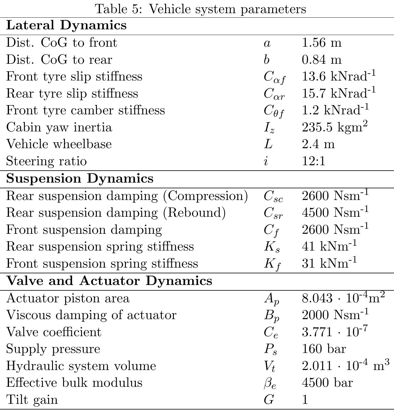 Weight and inertia of main model components