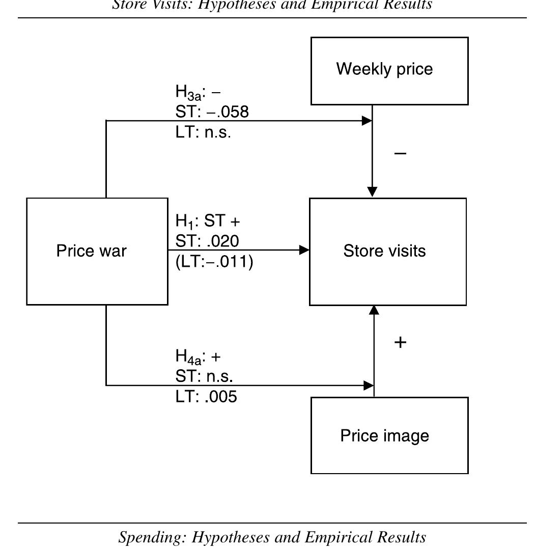 The effects of a price war on (1) store visit and spending