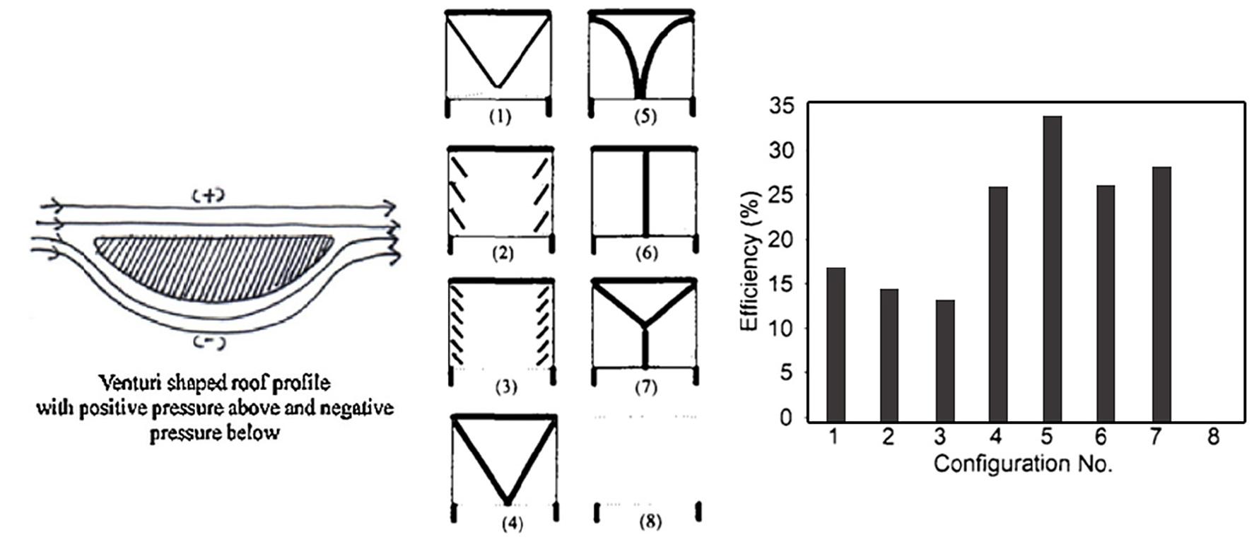 Various configurations of traditional wind towers —capturing