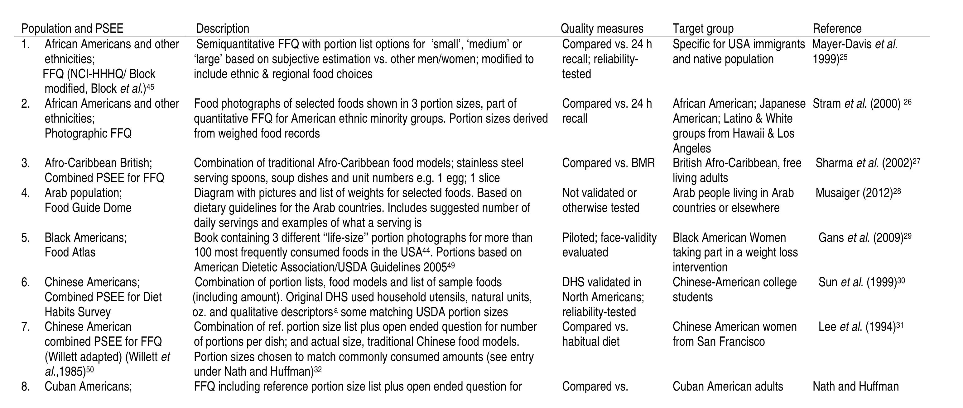 Characteristics of 22 portion size estimation elements