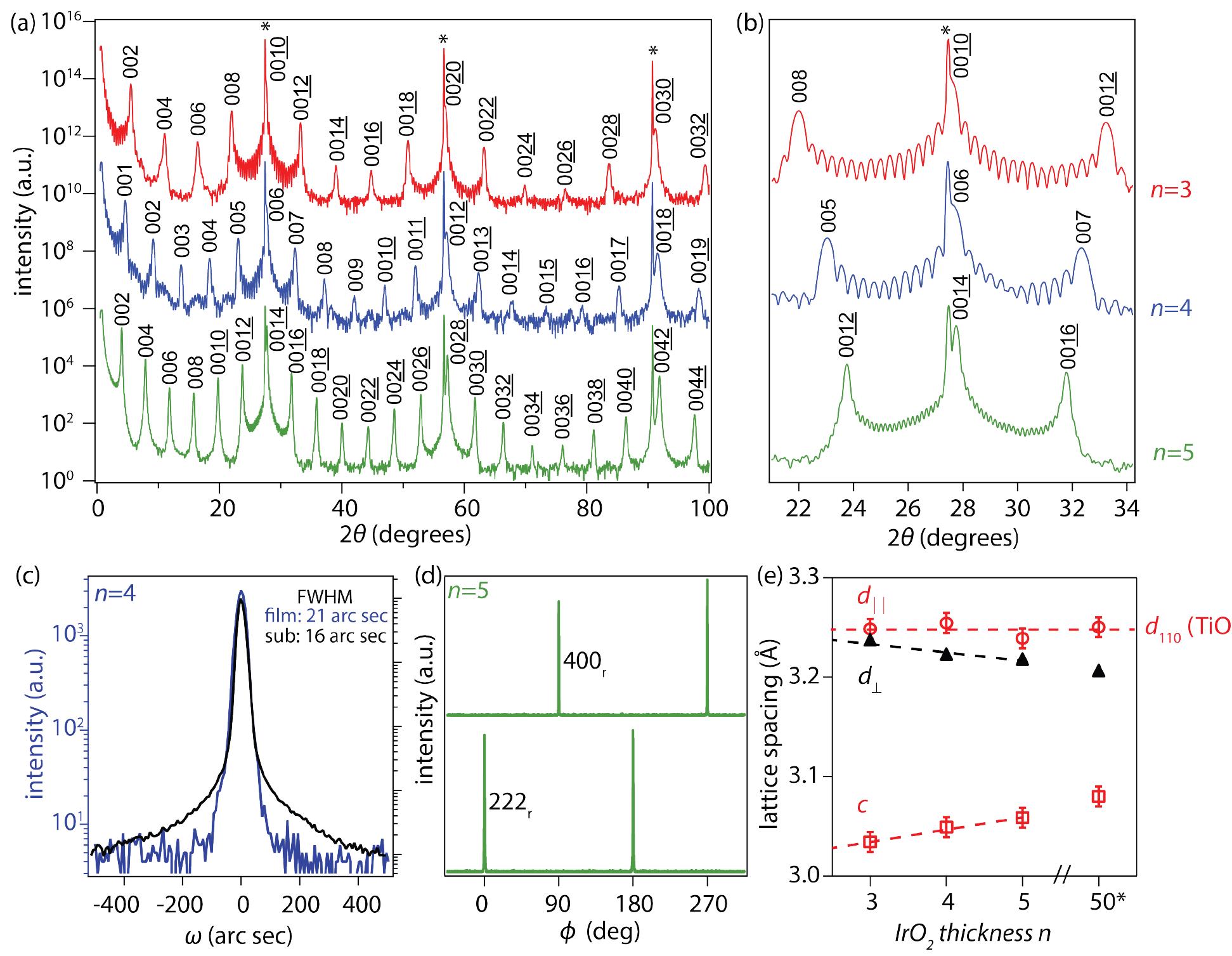 X-ray diffraction for (iro2)n/(tio2)2 superlattices with n