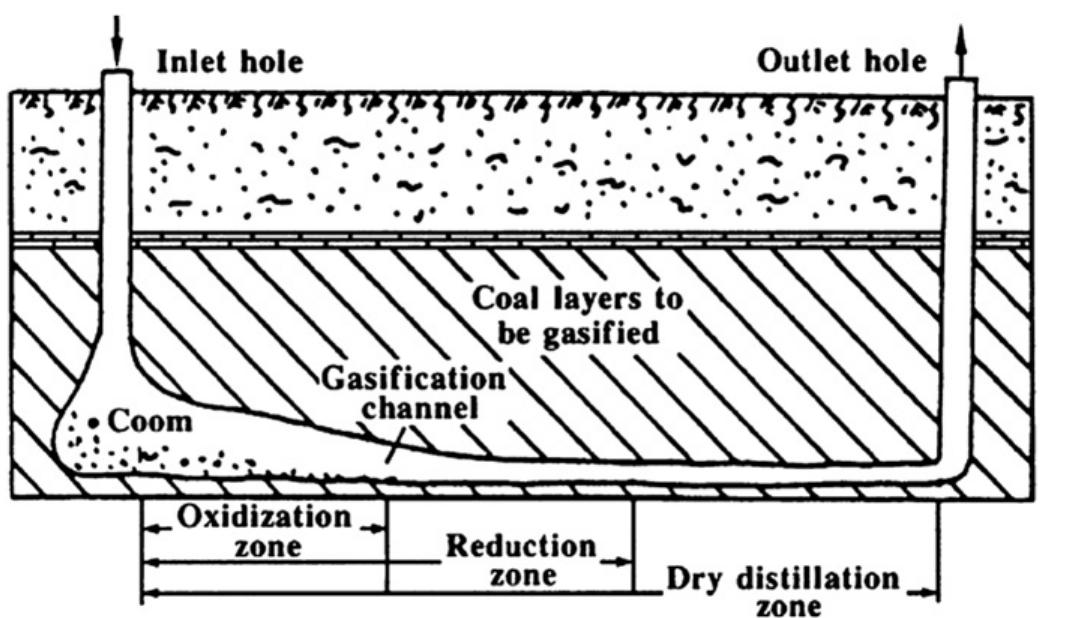 Division of gasification channel into three zones:
