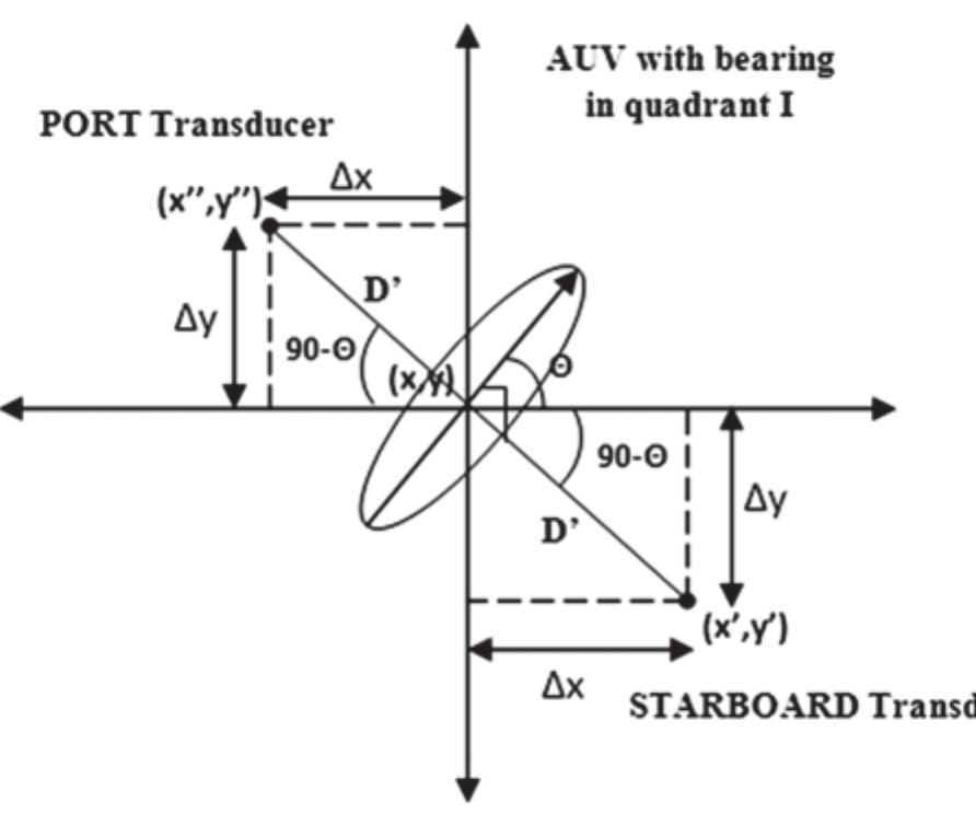 cartesian coordinates for bin with relevant echo intensity
