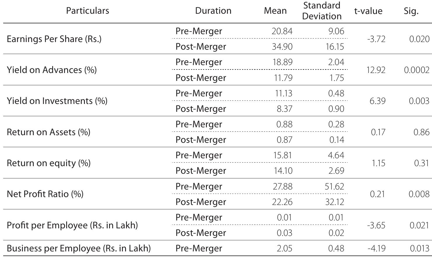 Pre- and post-merger financial performance of bank of baroda