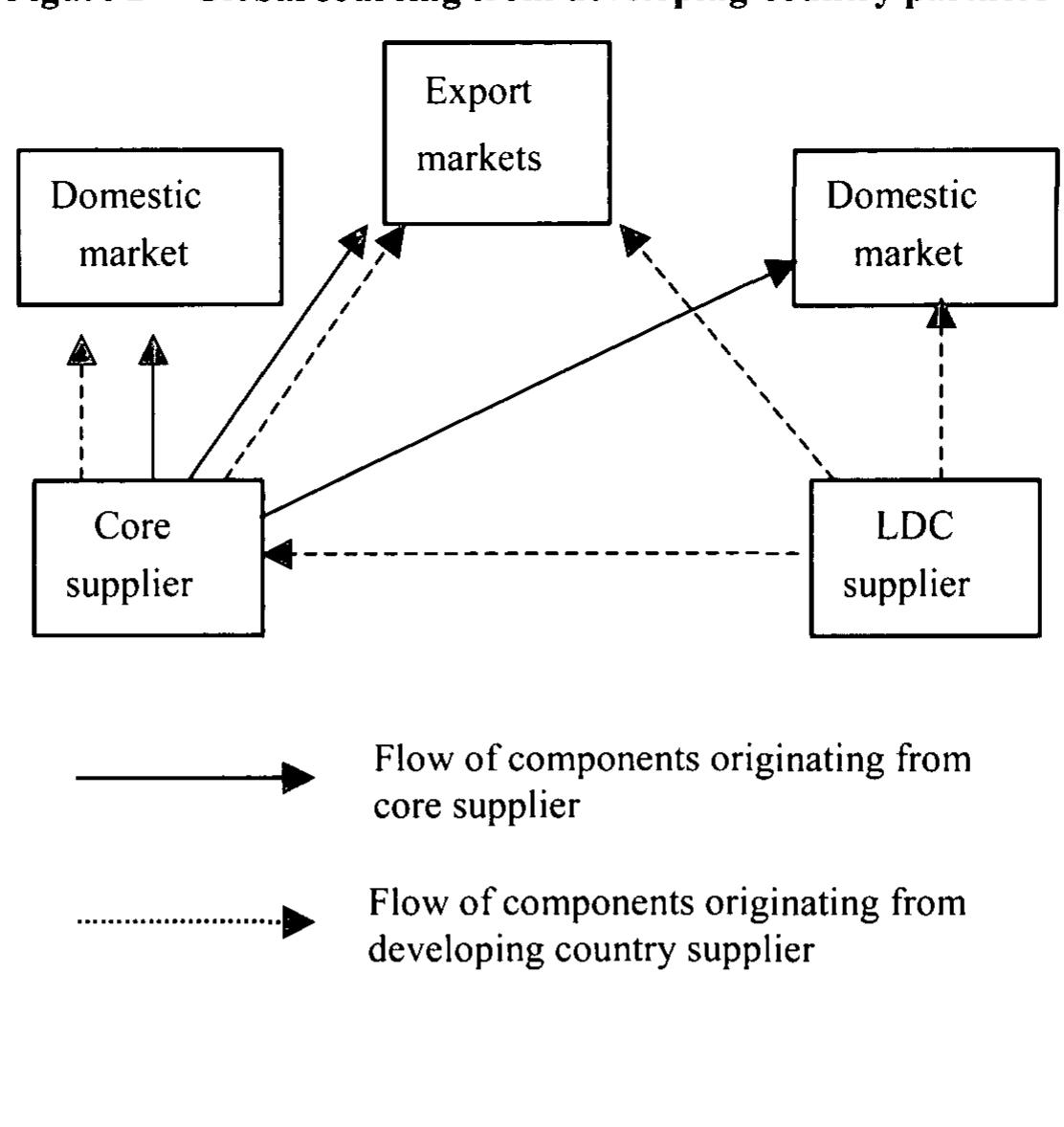 Figure 6 - The Global Automotive Industry Value Chain: What