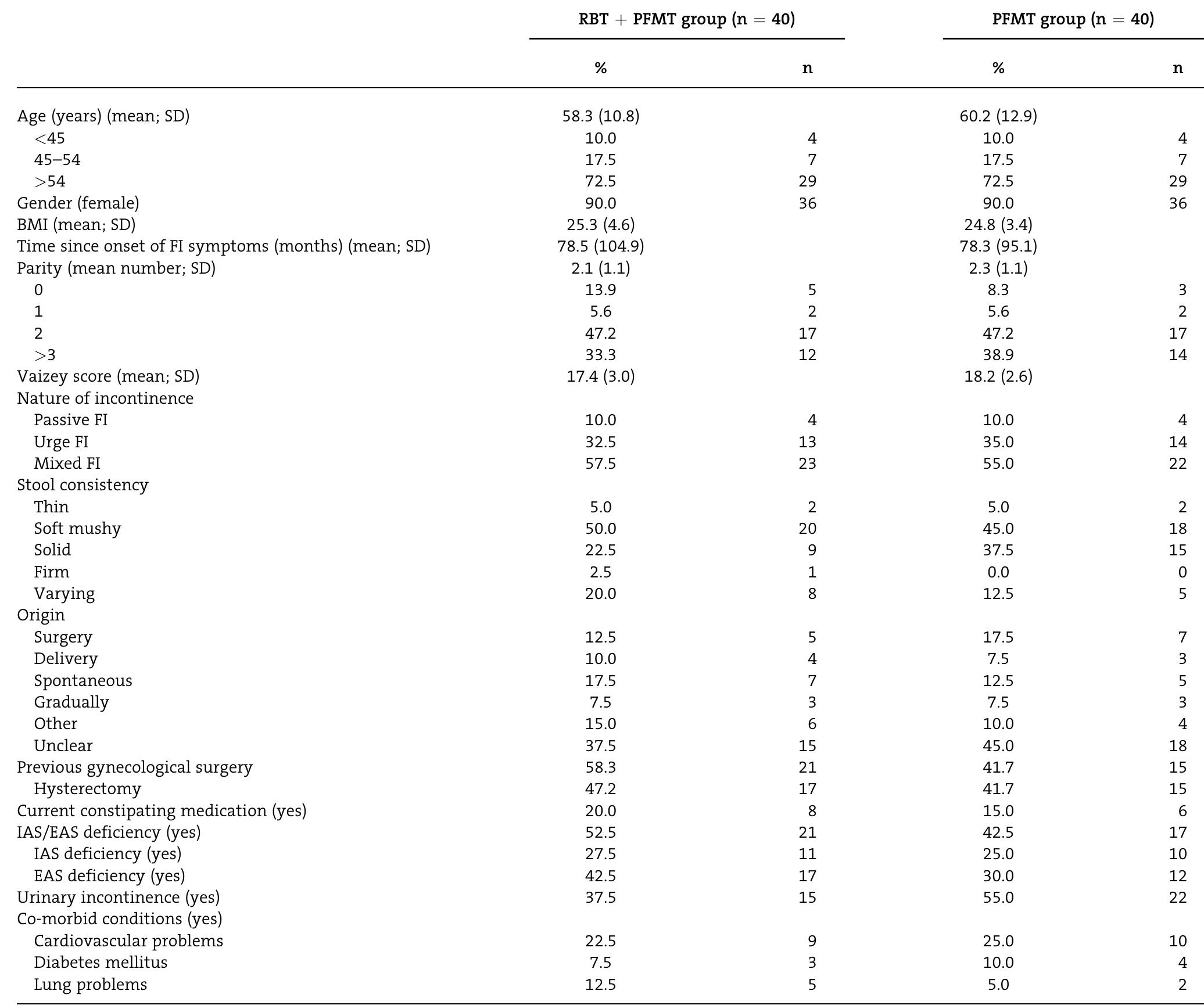 Rbt, rectal balloon training; pfmt, pelvic floor muscle