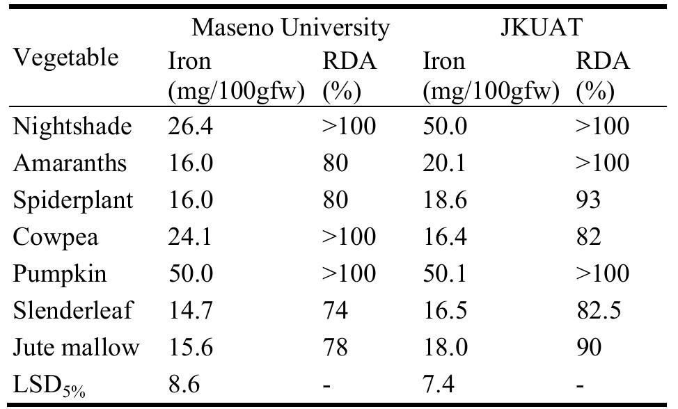 Iron content of priority african indigenous vegetables and