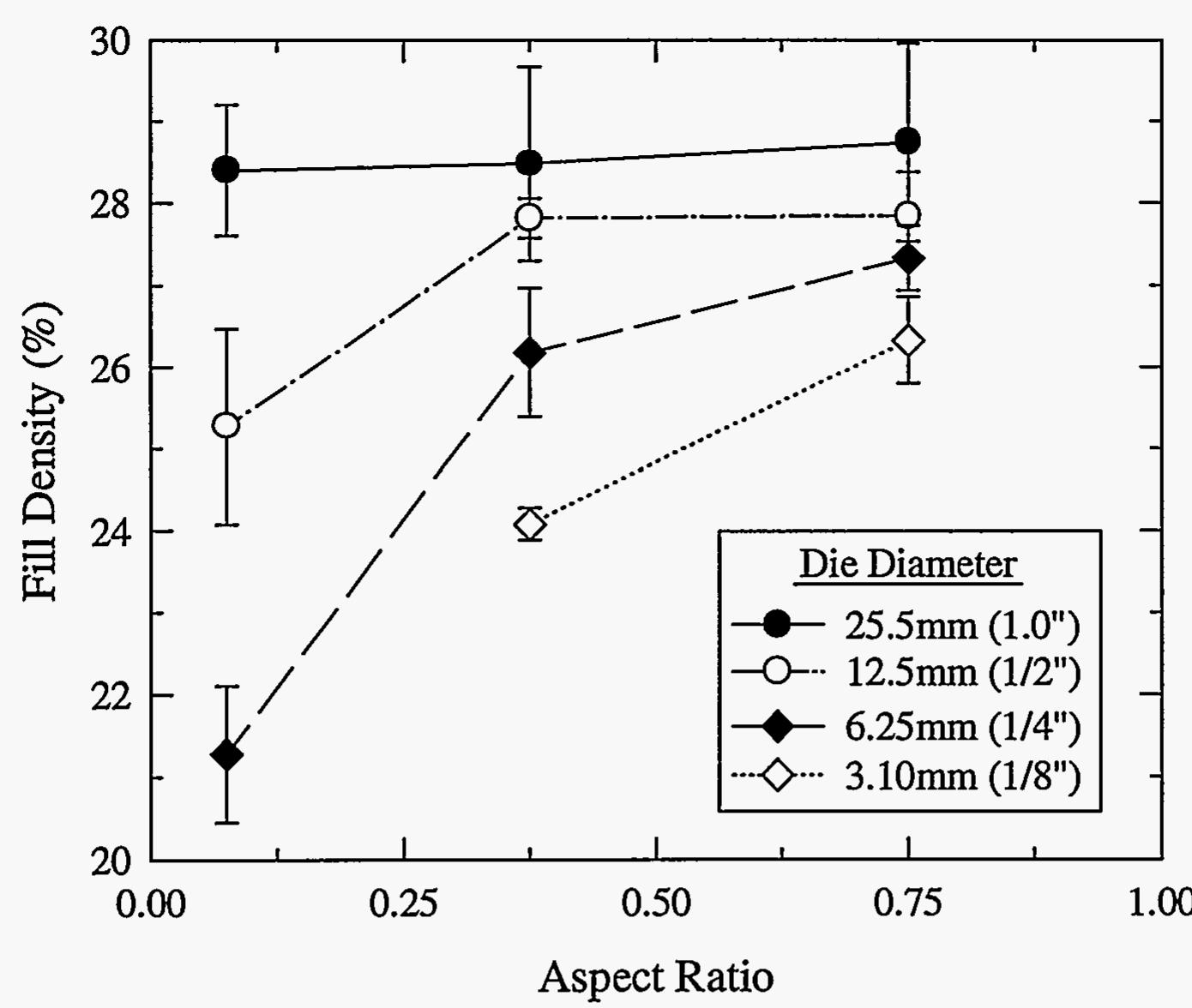 Initial fill density versus aspect ratio for 94% alumina