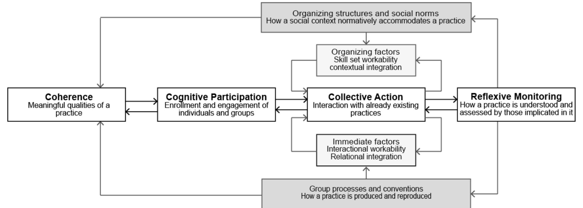 Conceptual model of normalization process theory (npt): 4
