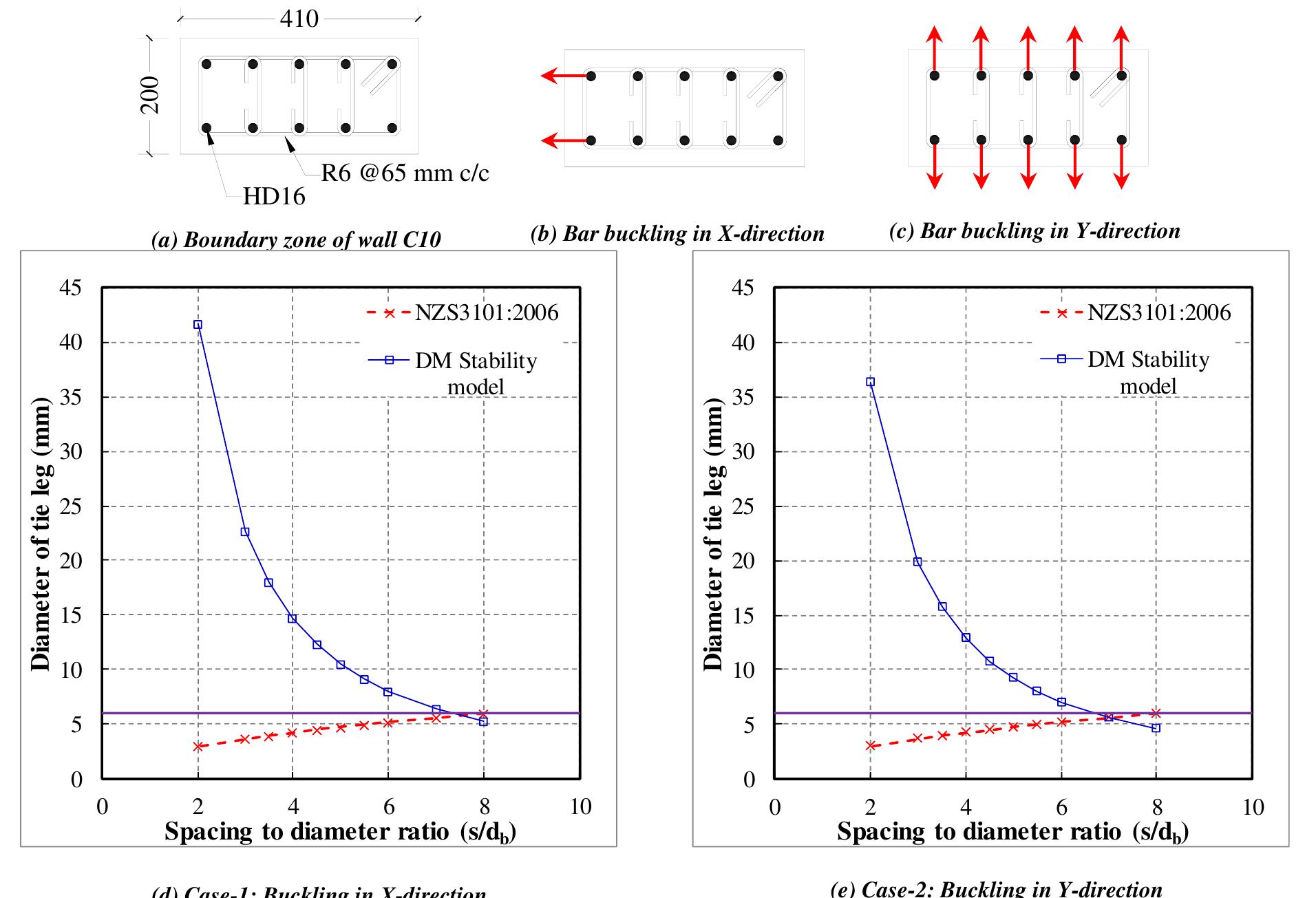 Comparison of transverse reinforcement requirements as per