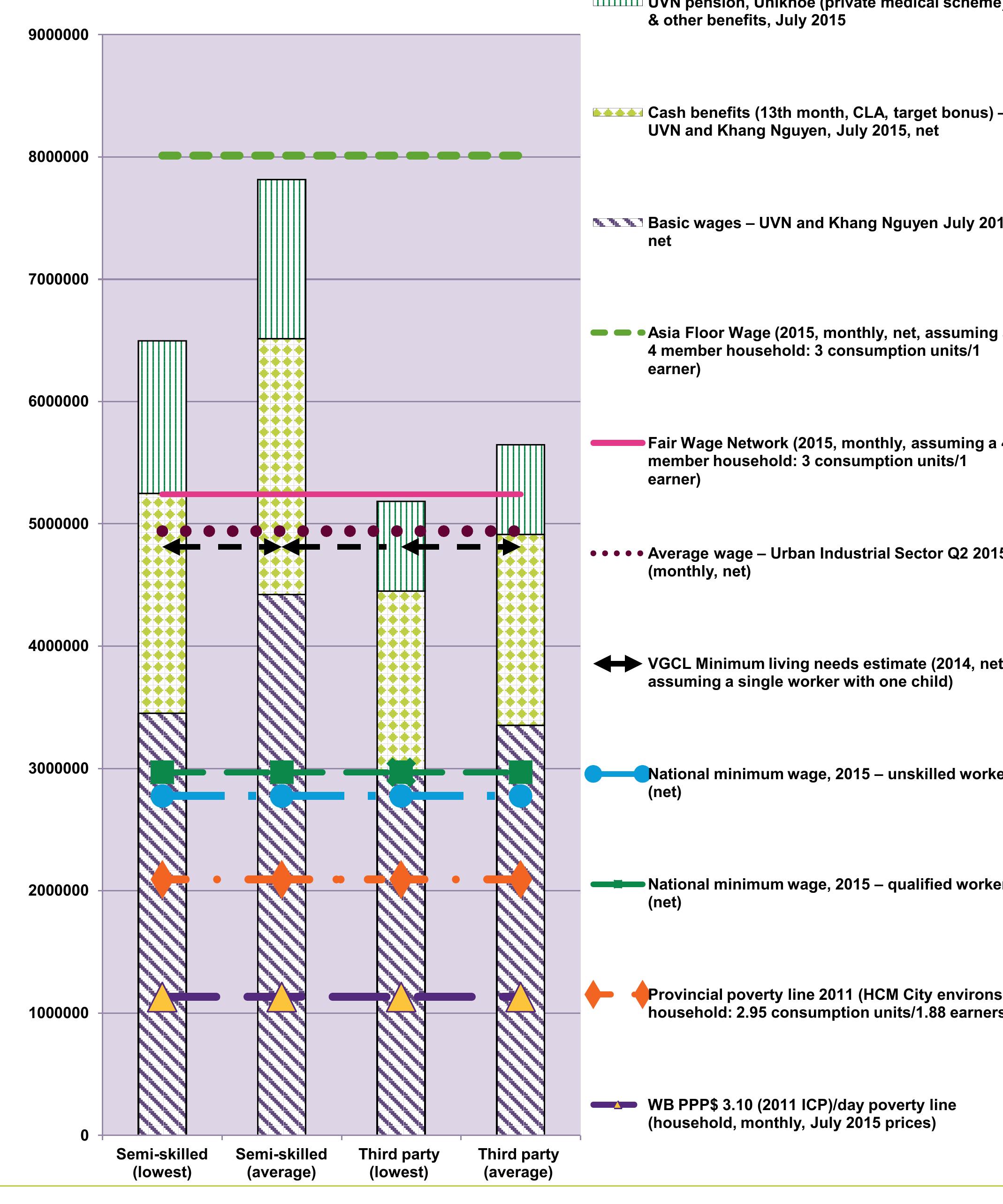 Wage ladder: wages and benefits at unilever factory in hcm