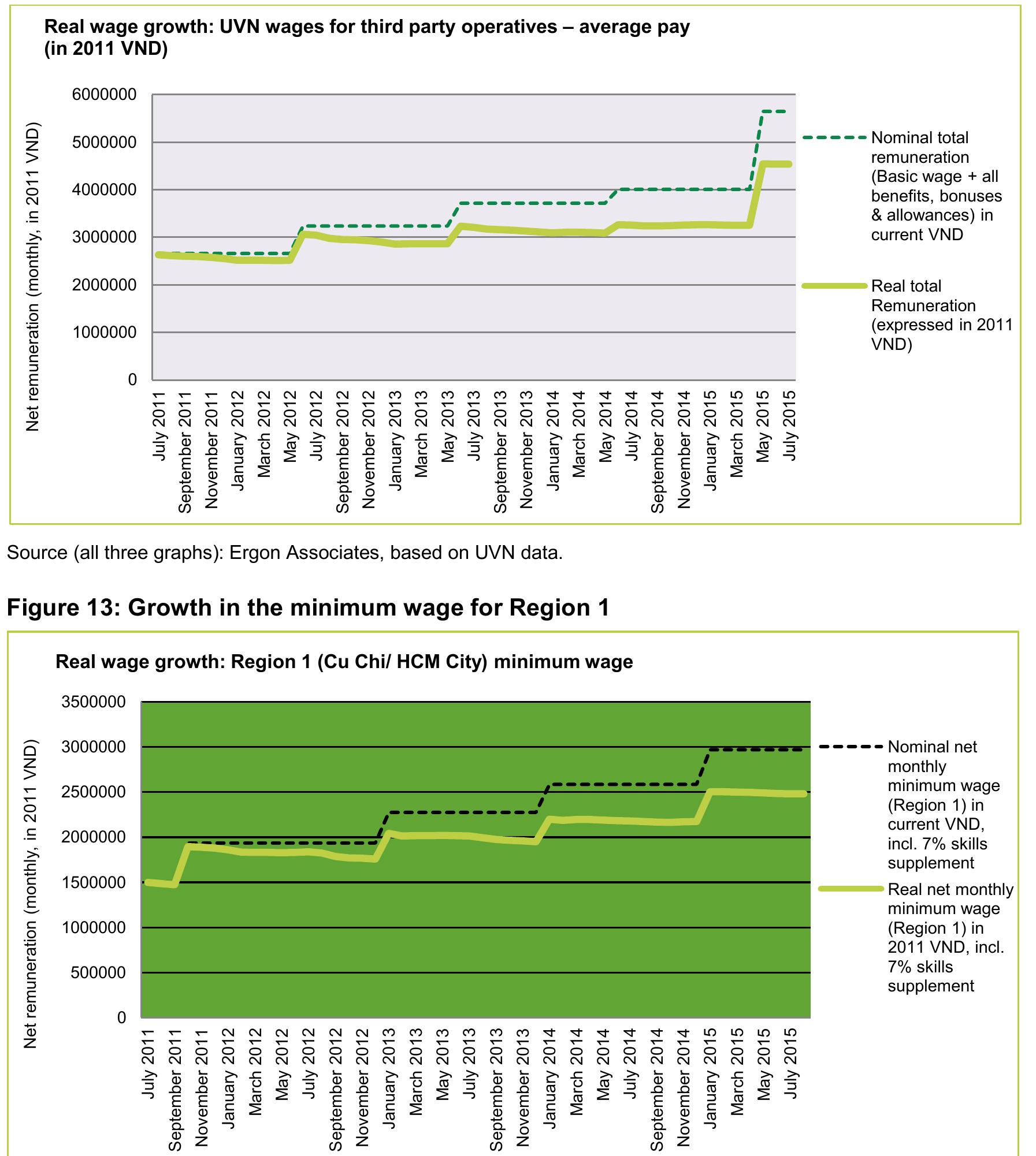 The graphs show that real total remuneration (guaranteed