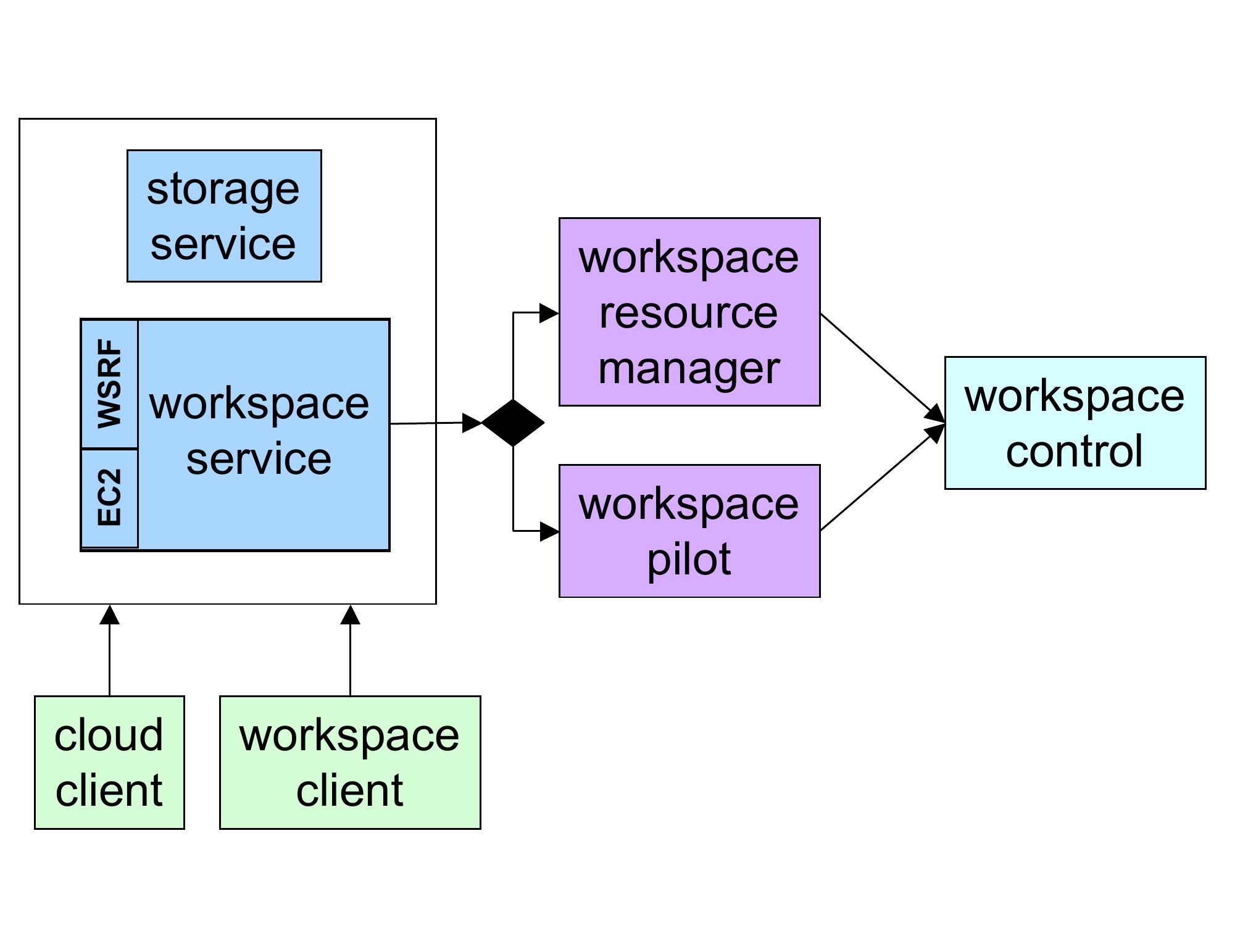 Figure 6 - Nimbus: Open Source Infrastructure-as-a-Service