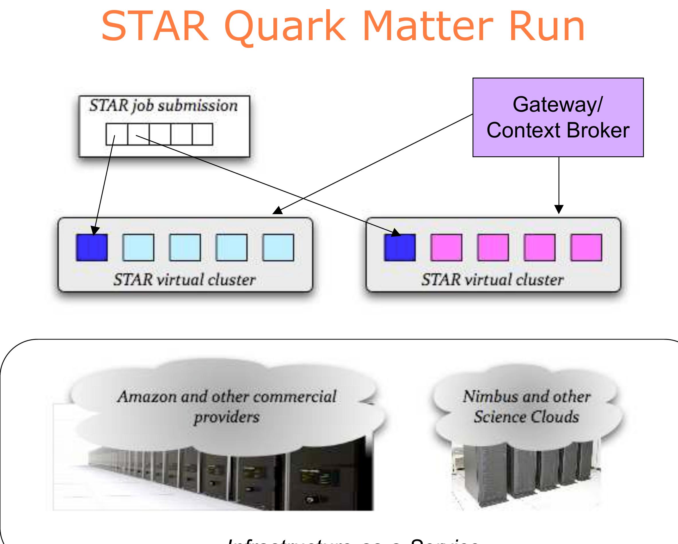 Figure 13 - Nimbus: Open Source Infrastructure-as-a-Service