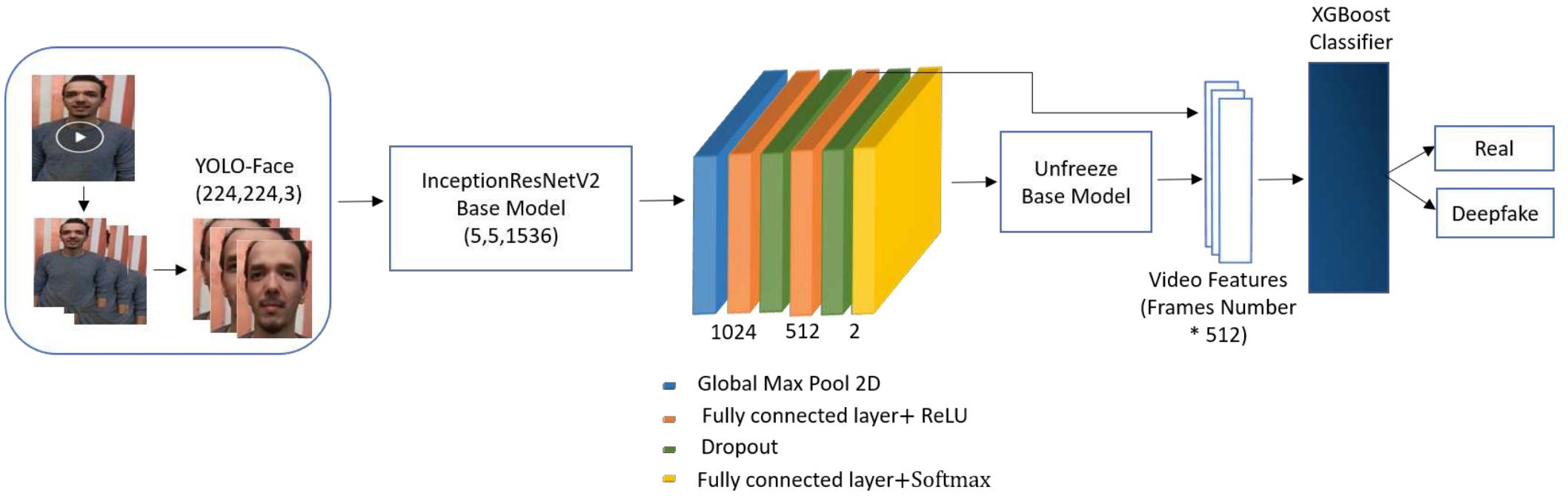 Deepfake videos detection system architecture of the