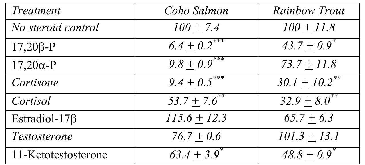 Note. levels are expressed as percentage of control (mean