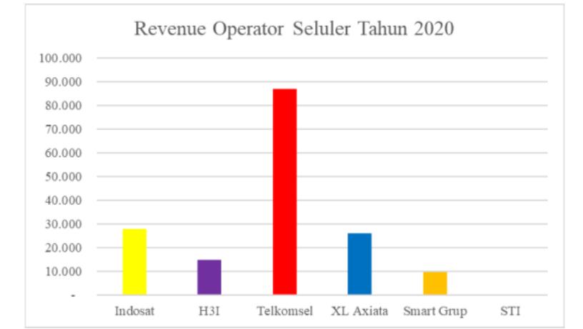Gambar. 2 revenue operator seluler tahun 2020 [7] [8] [9]