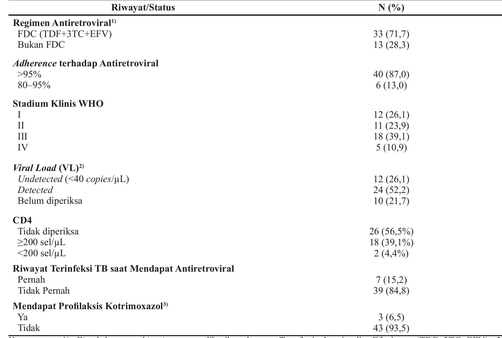 Table 3 - from Efek Proteksi Profilaksis Isoniazid terhadap