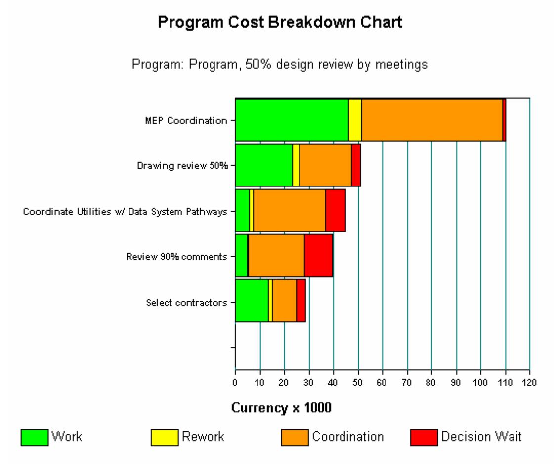 Cost breakdown of tasks in a project. the vdt/simvision