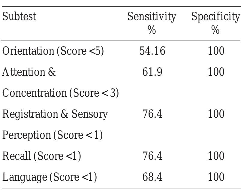 Table 4 - Assessment of a modified Mini-Mental Scale for