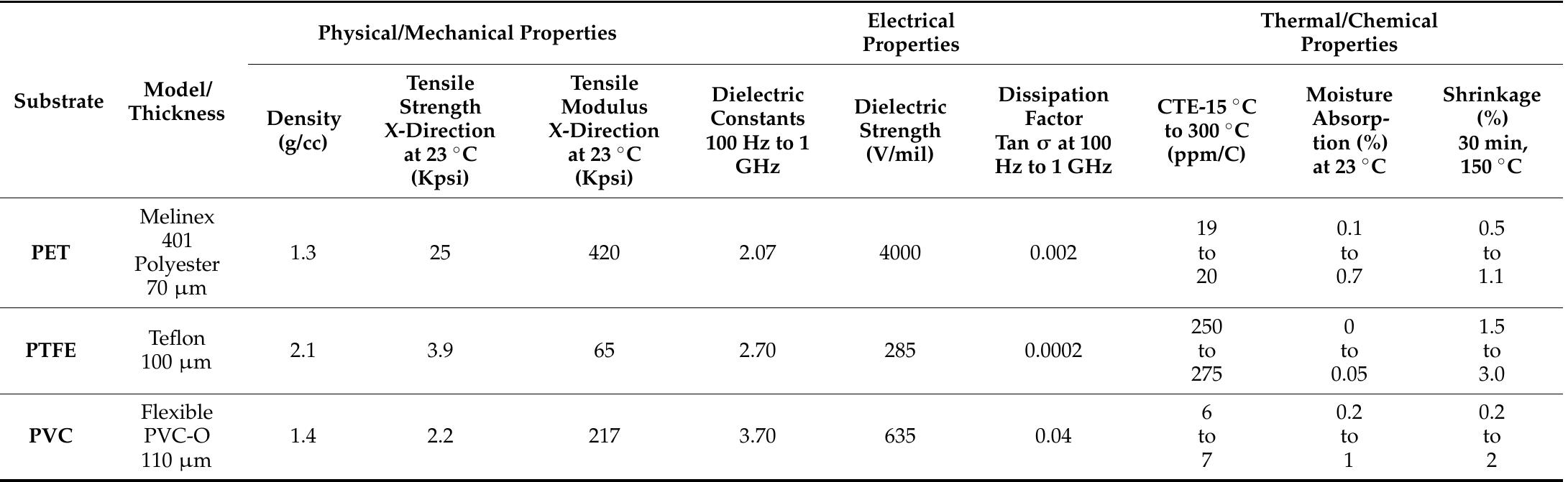 Properties of flexible polymers: pet, ptfe, pvc. flexible