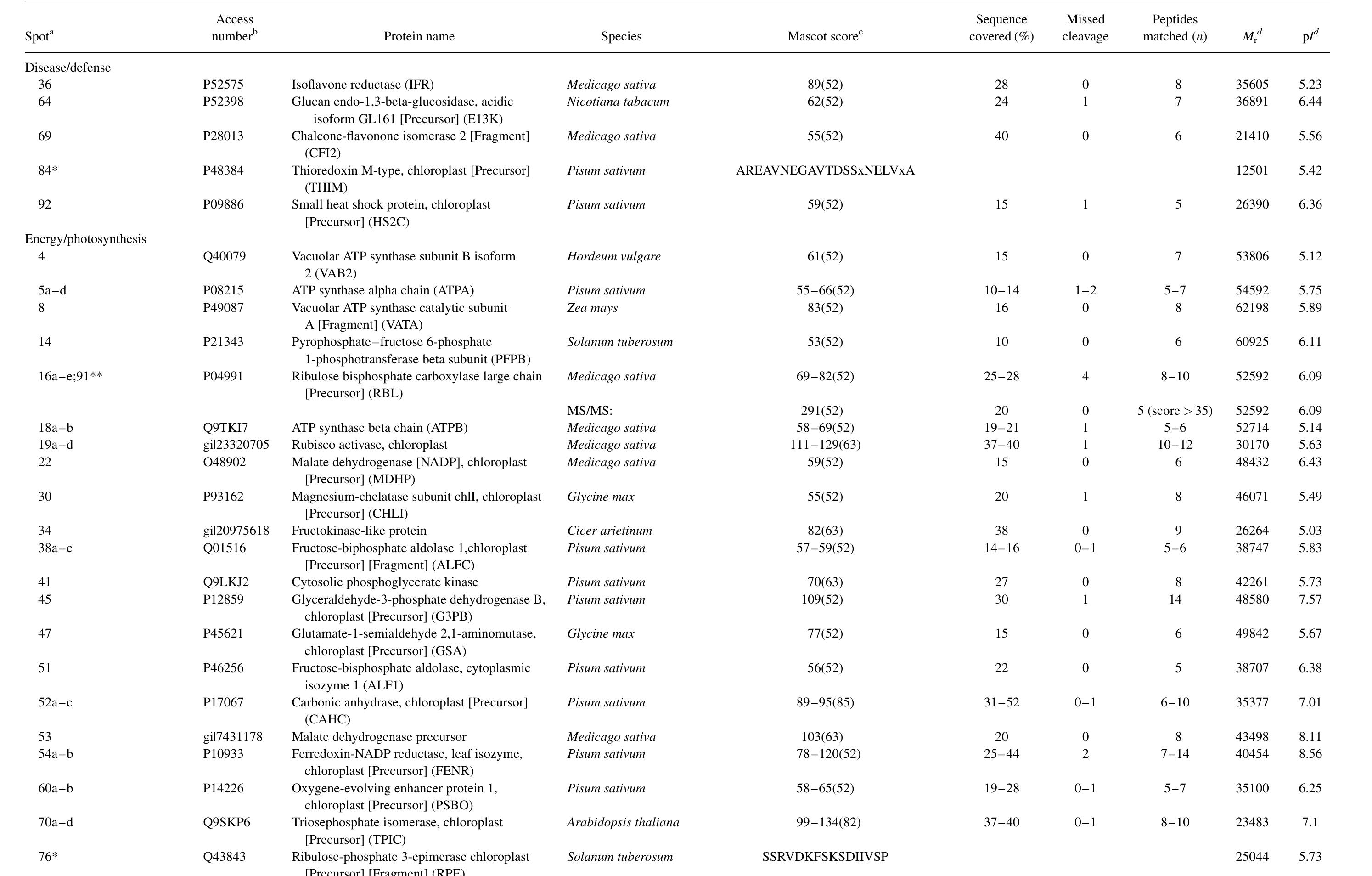 Ia. proteins identified from the 2-de reference map by