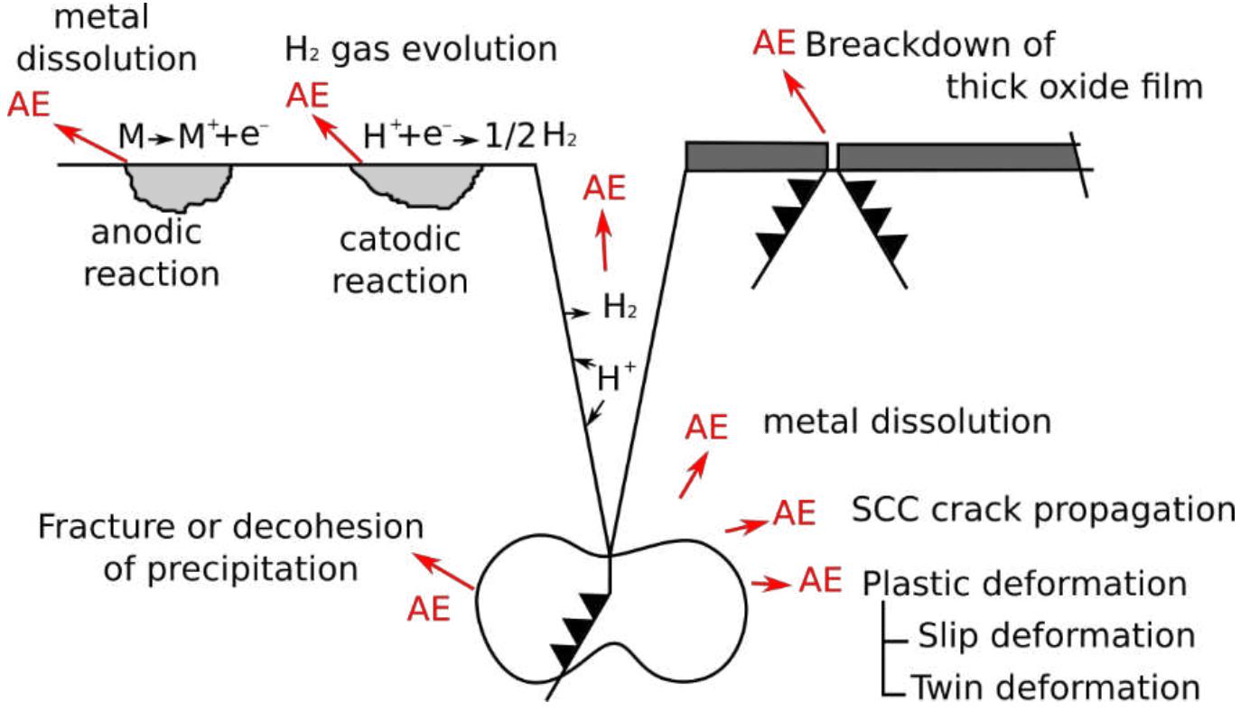 Schematic of possible ae sources during corrosion, stress