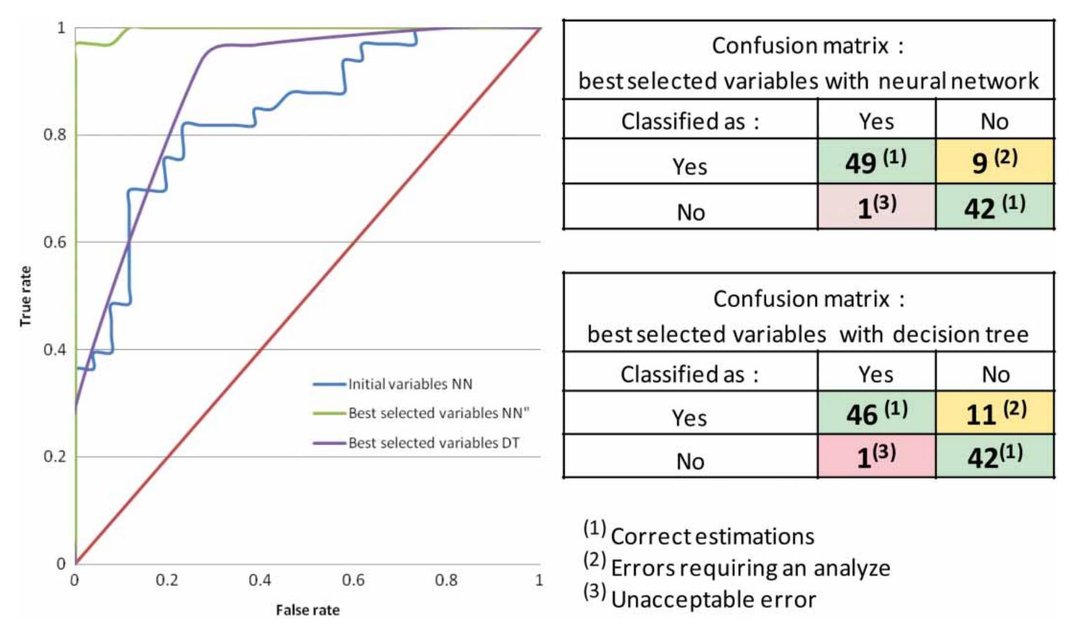 Roc curve and confusion matrix for test set data. fig. 6: