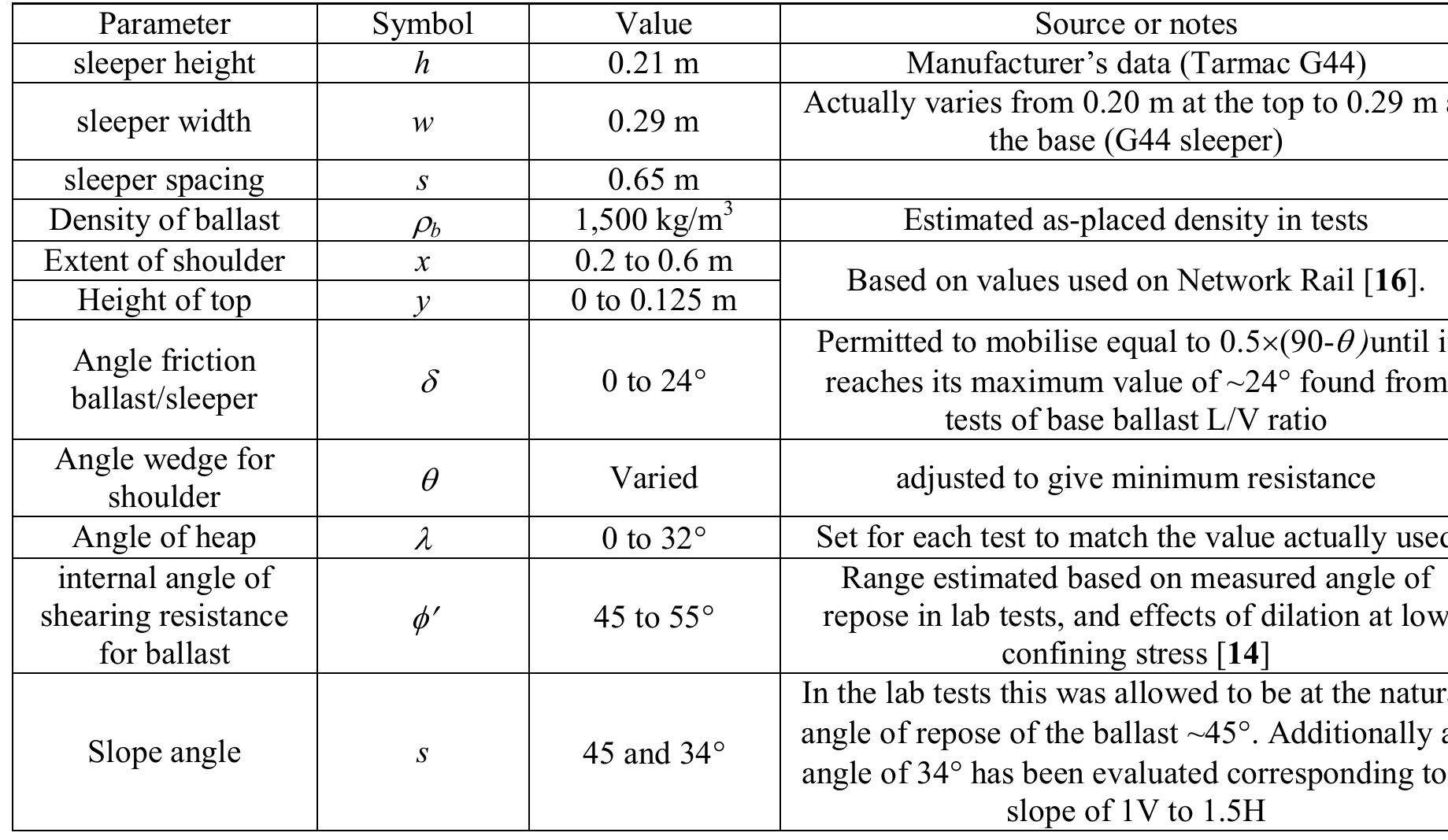 Parameter values used in limit equilibrium calculation of