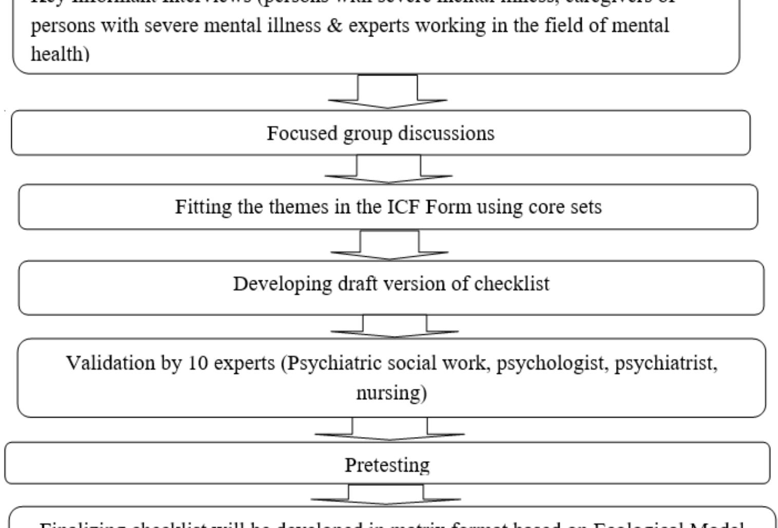 Flow chart of checklist development.