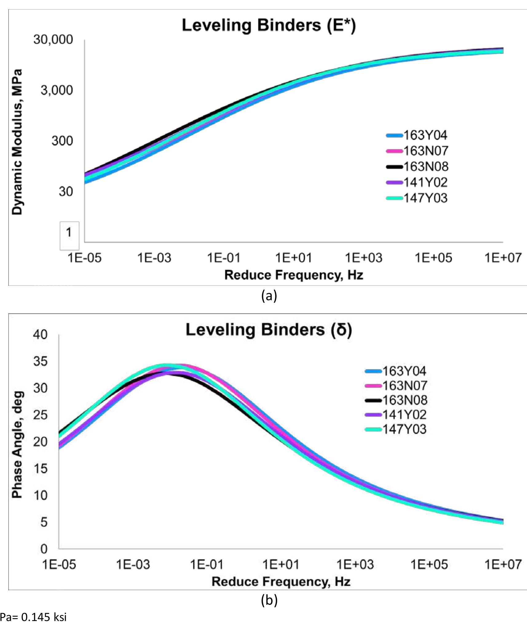 9. (a) dynamic modulus master curves for level binder mixes;