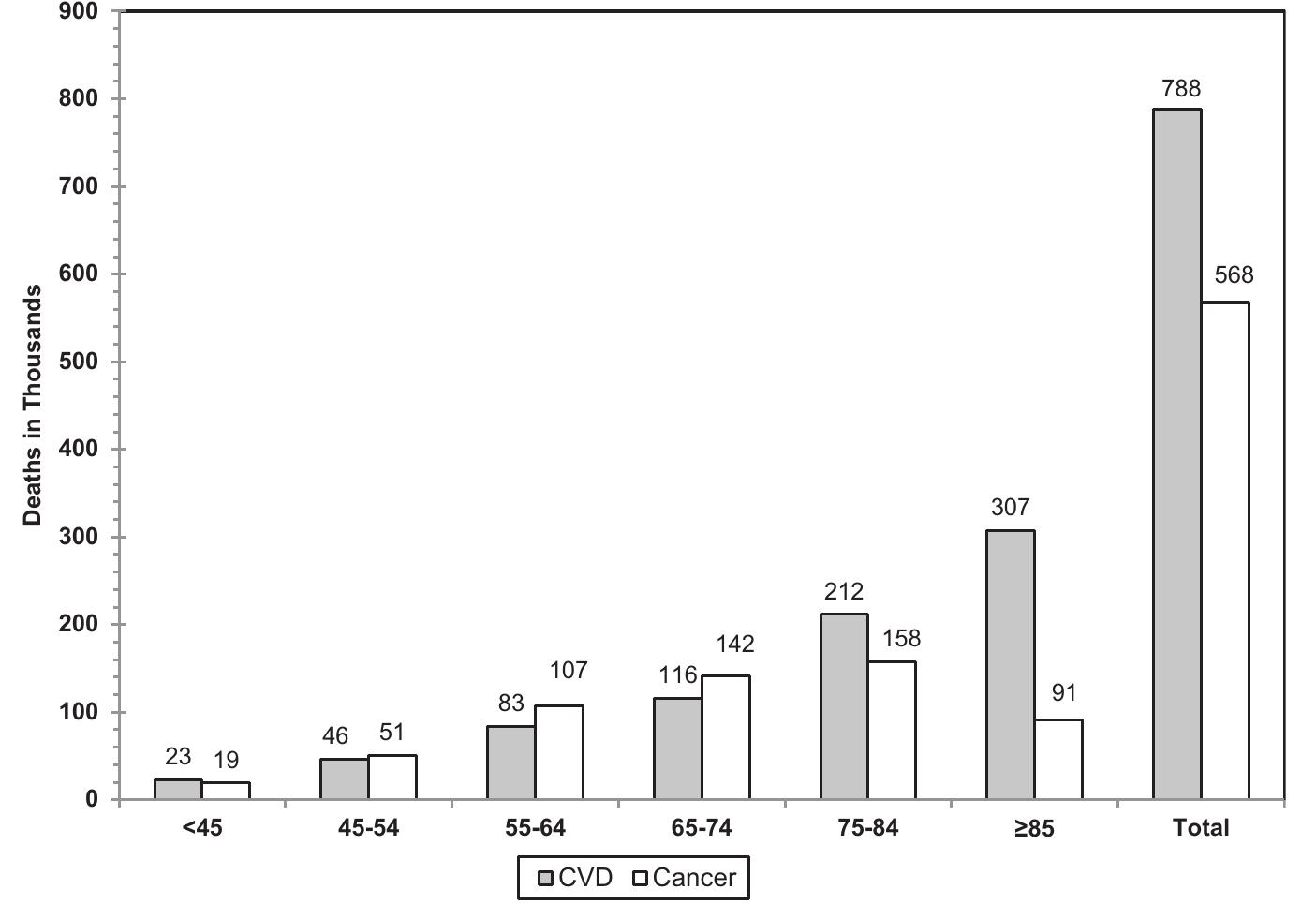 Chart 13-6. cardiovascular disease (cvd) deaths vs cancer