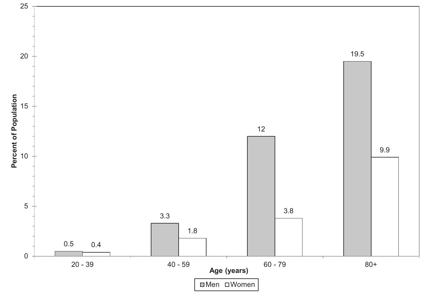 Chart 18-2. prevalence of myocardial infarction by age and