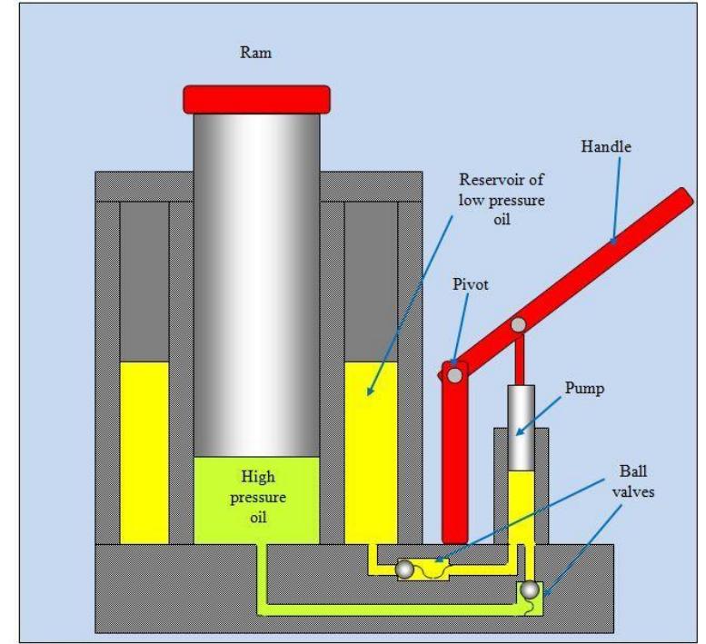 -1: conceptual hydraulic mechanism/jack hydraulic jack: a