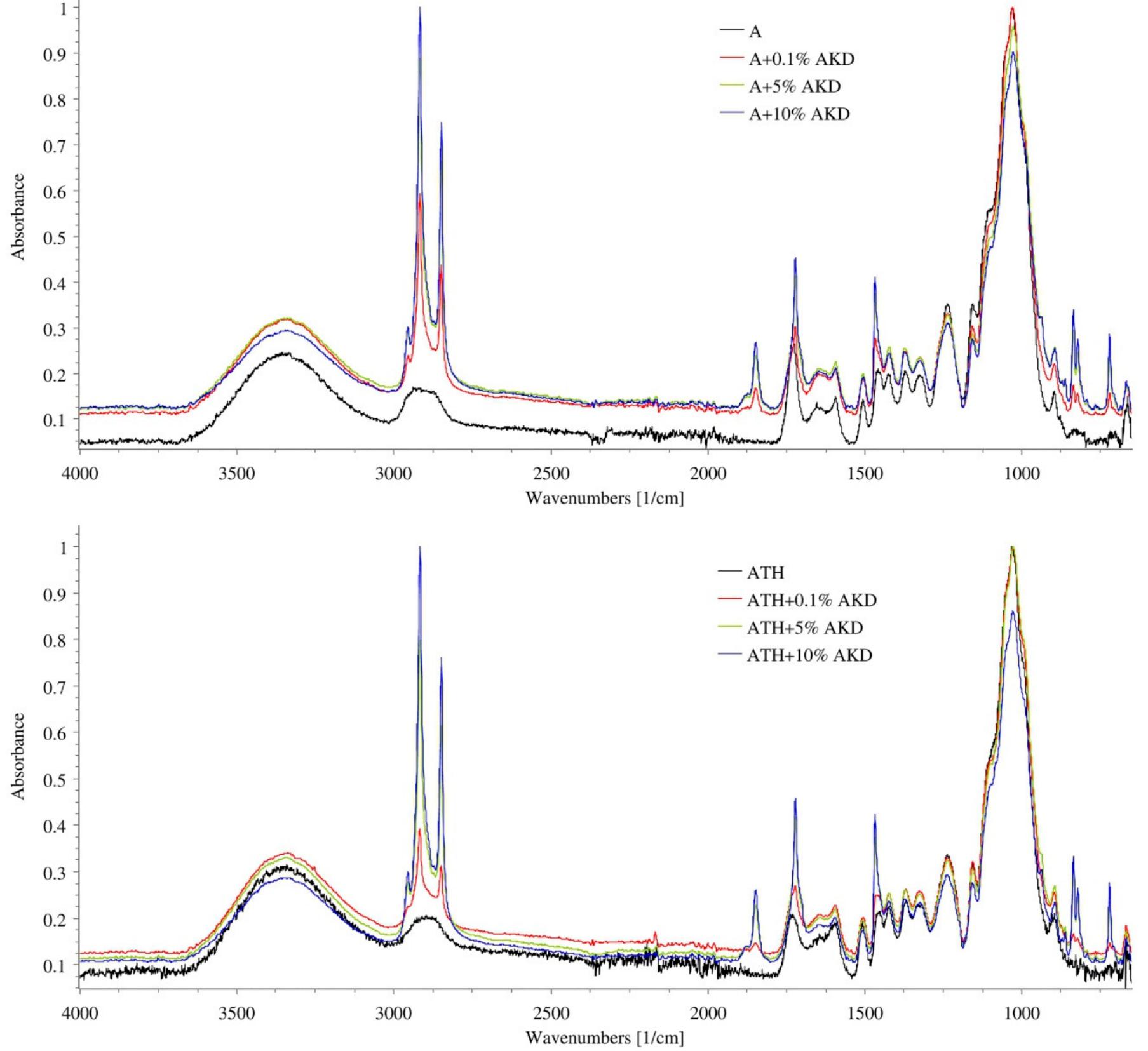Comparison of ftir spectra of a (top) and ath (bottom) with