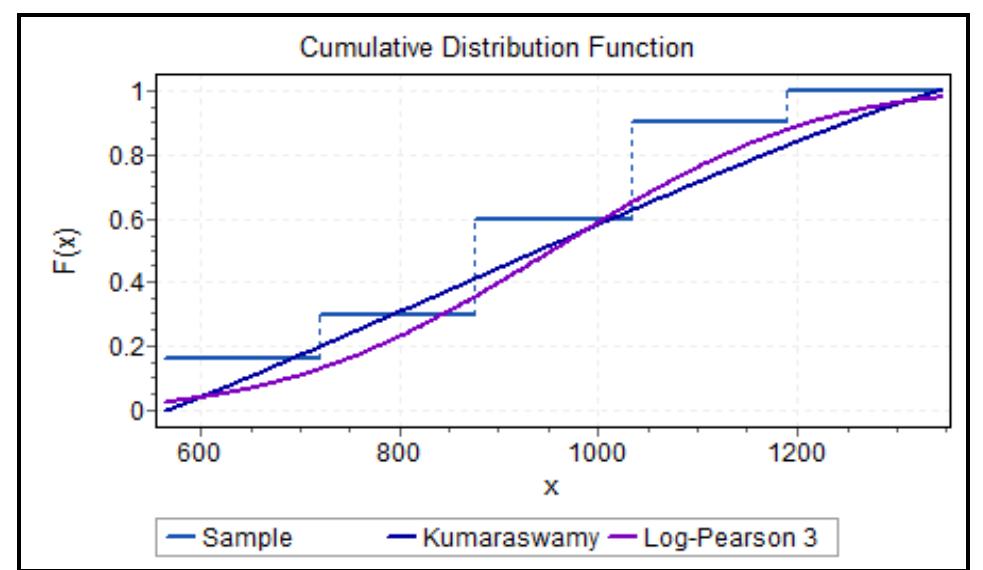 Cdf curve of gen san city total annual rainfall