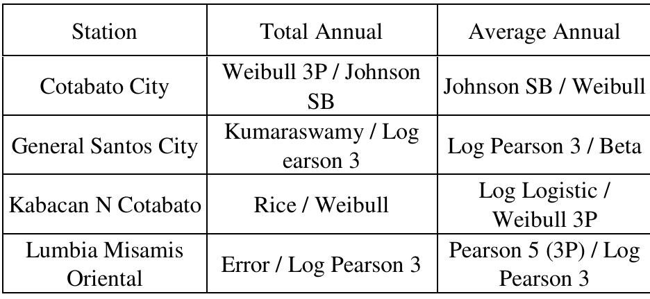 Climate map of the philippines modified coronas