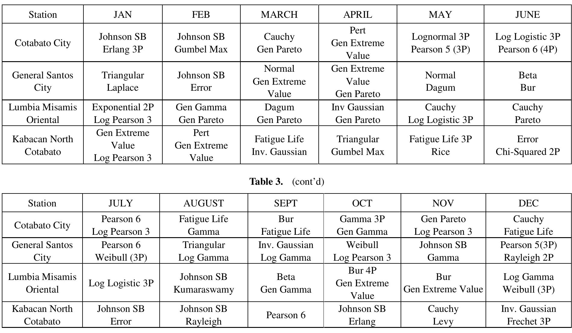 Climate map of the philippines modified coronas