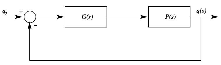 The closed-loop system of tcp-aqm linearized model p(s),