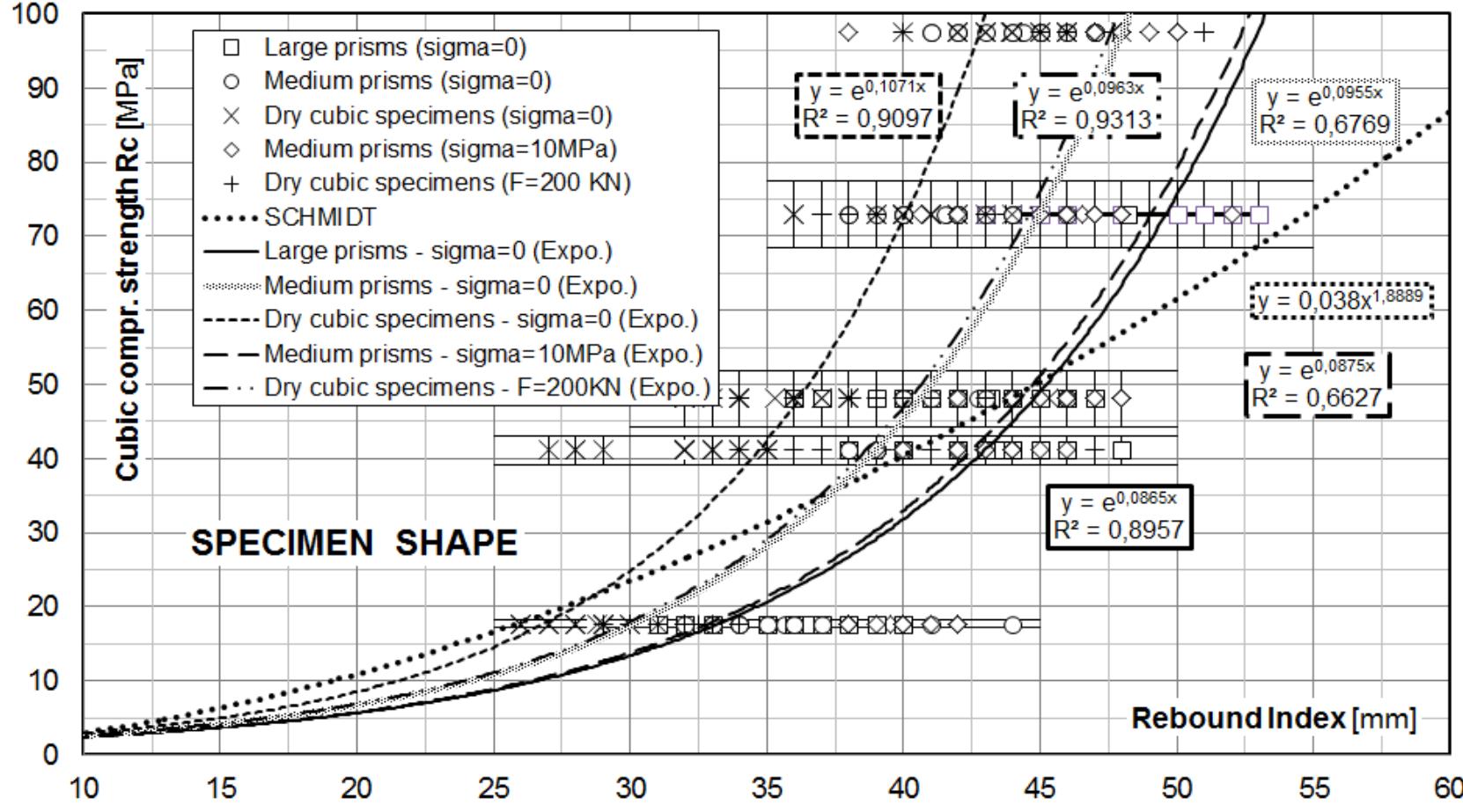 Calibration curve for dimensions and stress states of the