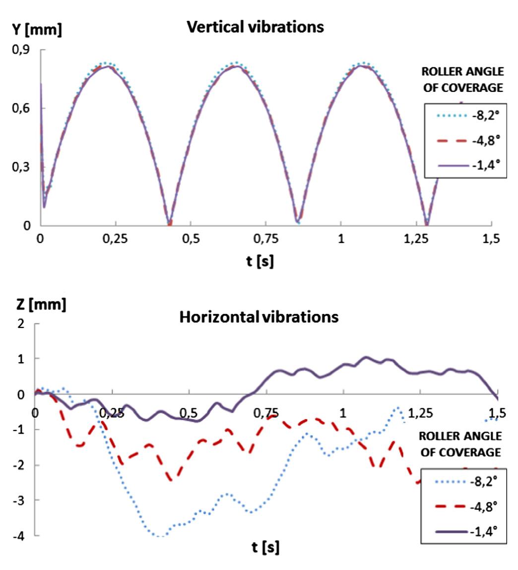 Vertical and horizontal vibrations according to the angle of