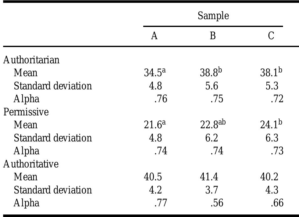 (PDF) Development and validation of the parental authority ...