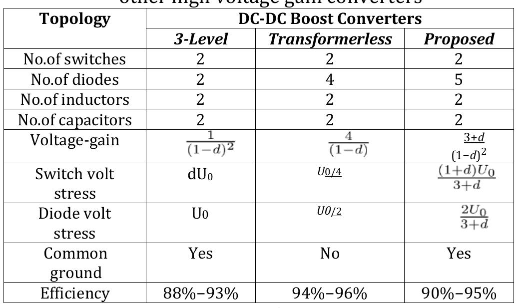 Table 1 - Modified DC-DC Boost Converter for Fuel Cell