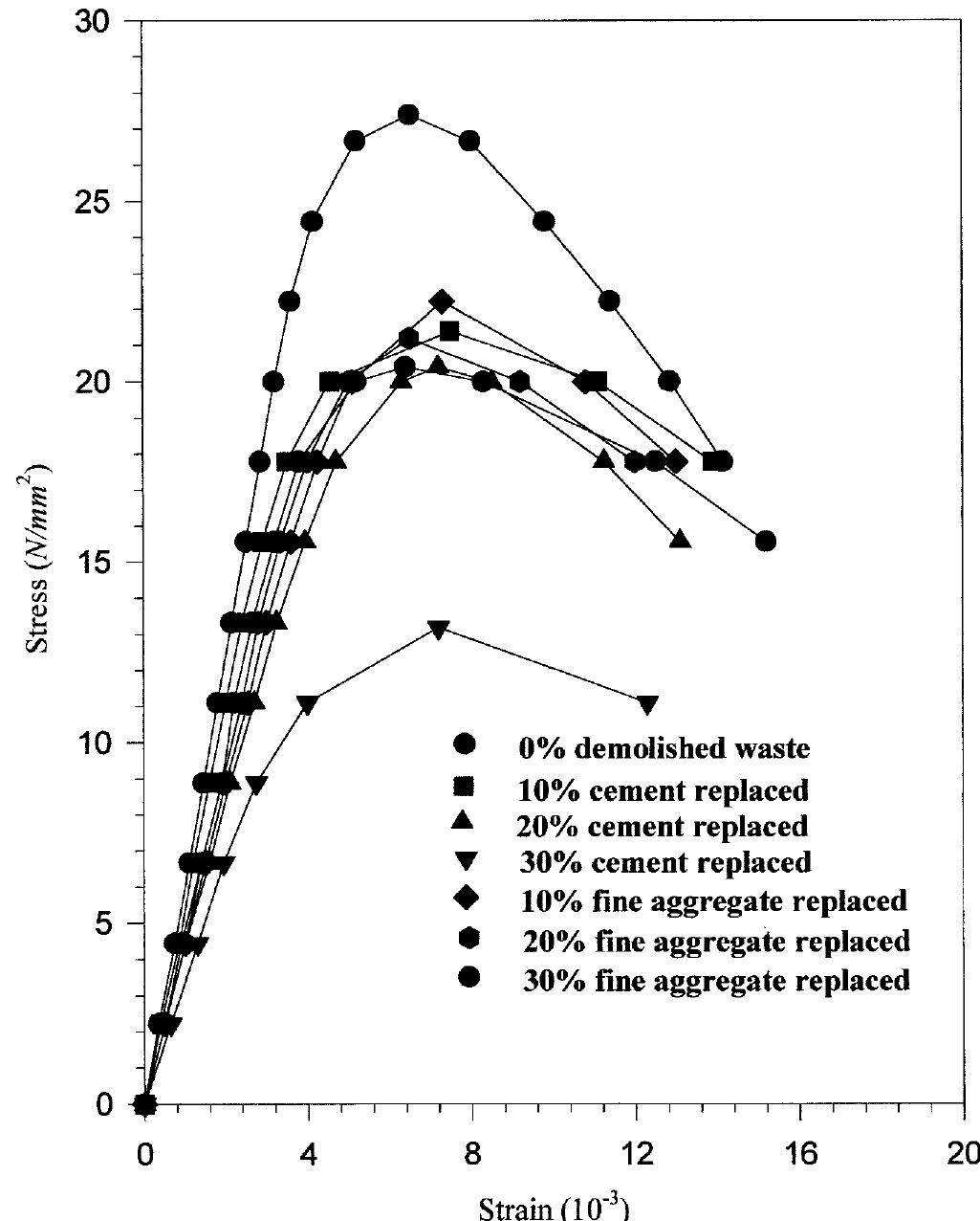 Comparison of stress strain curves of different cubes