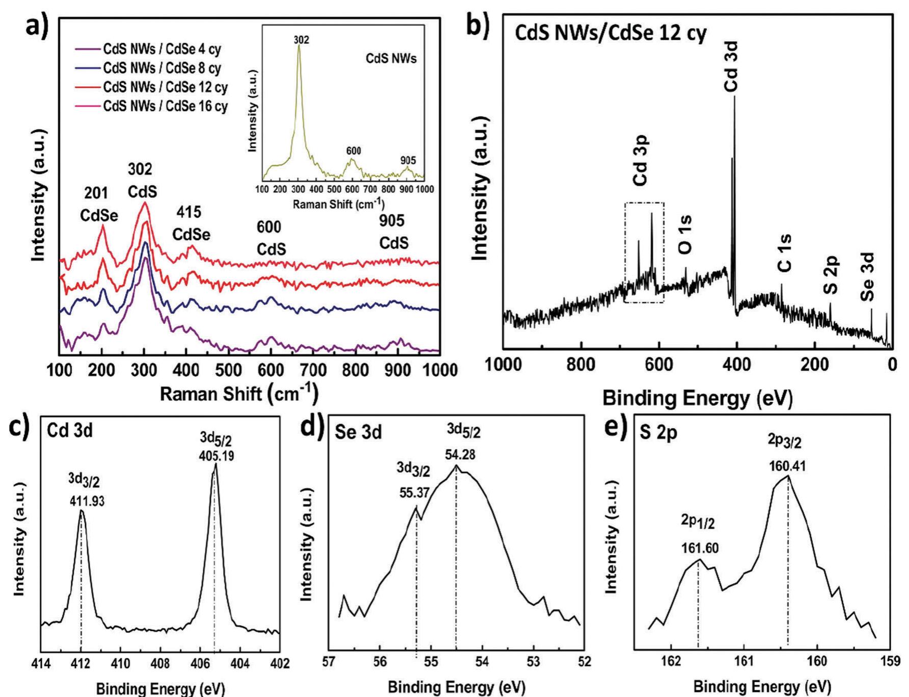 (a) raman spectra of cds nws/cdse core-shell nanostructure