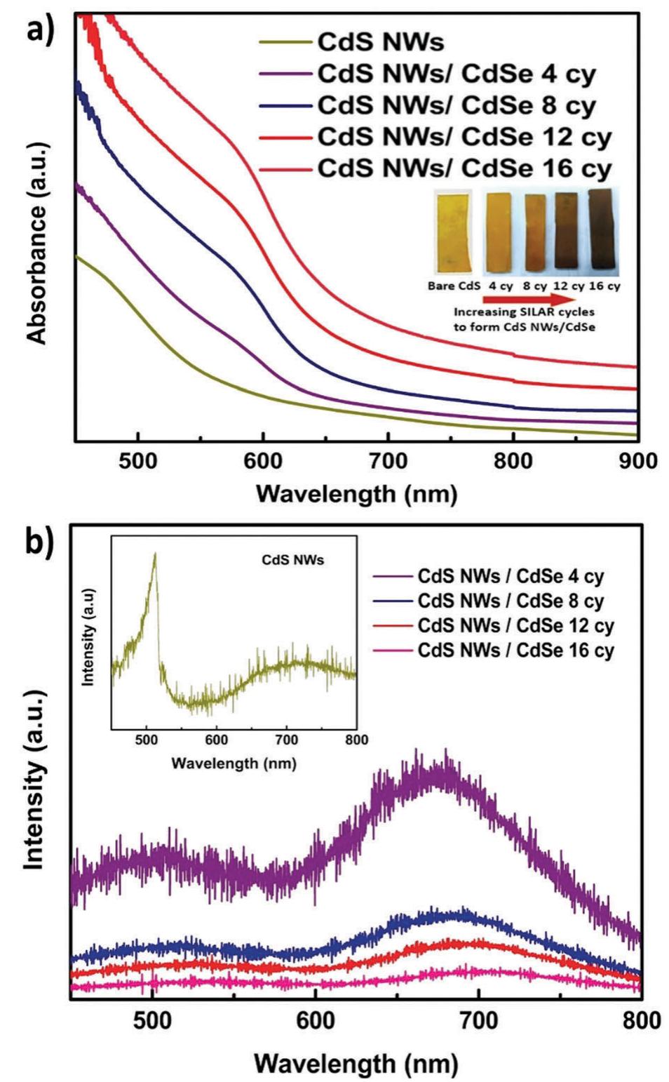 (a) uv-visible optical spectra of bare cds nws and