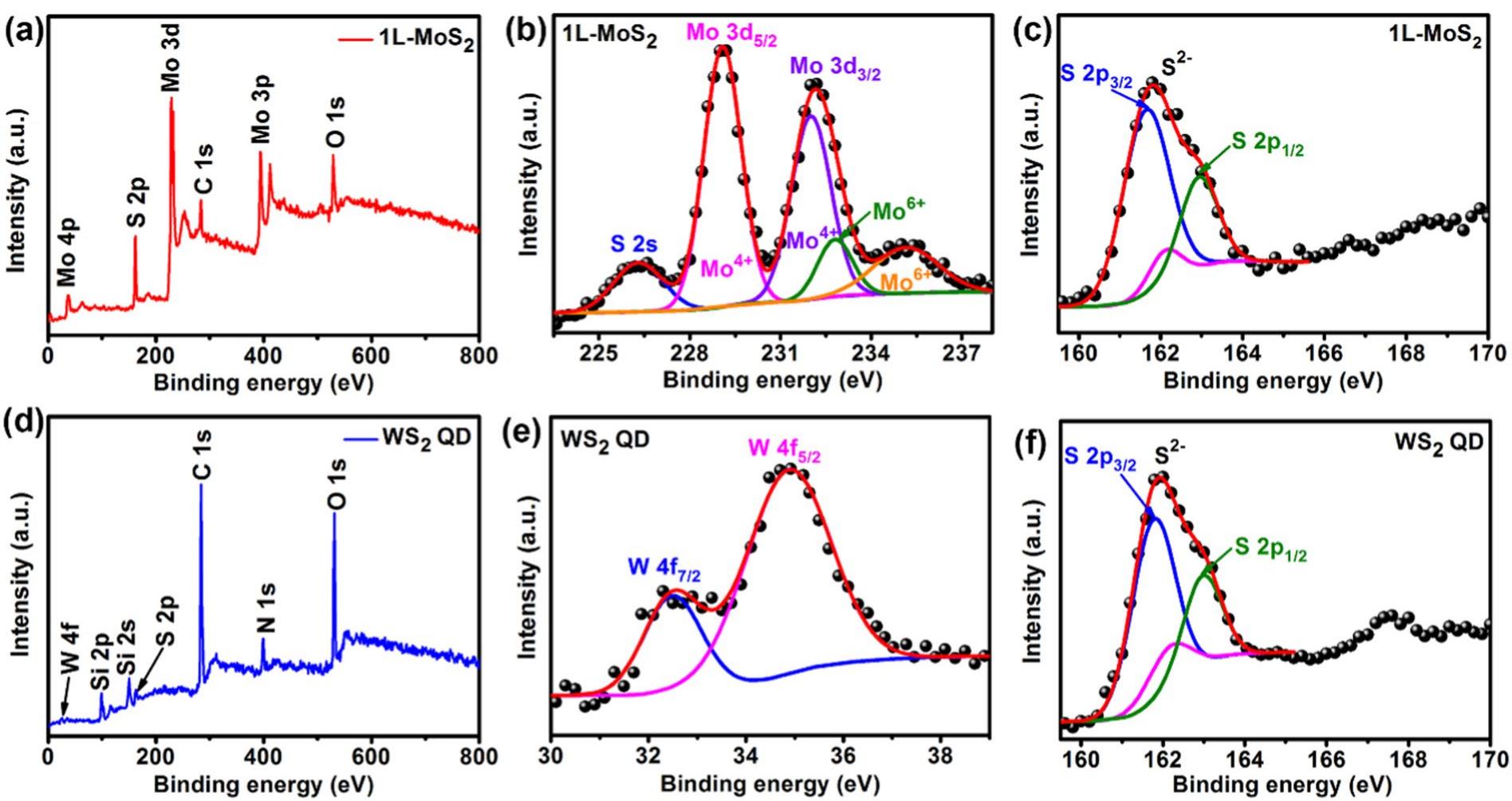 (a) xps survey spectrum of 1l-mos,. (b,c) core level xps
